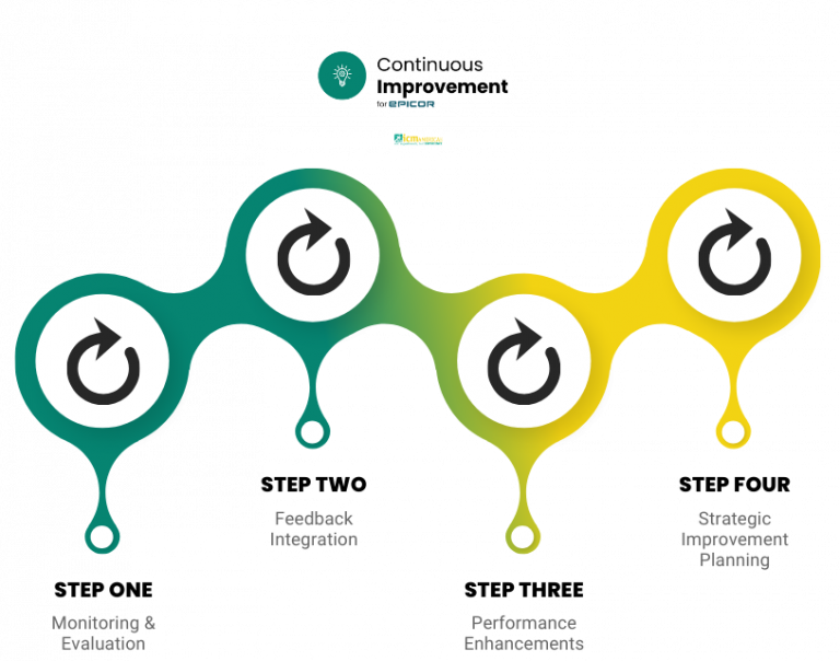 Continuous Improvement - ICM